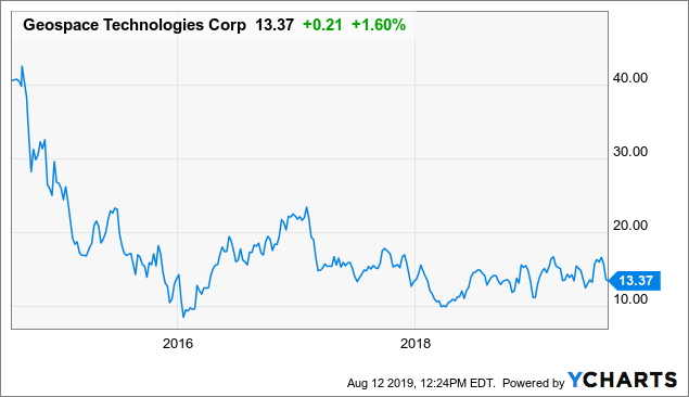 FY2020 Looks Promising For Geospace Technologies Corp. (NASDAQ:GEOS ...
