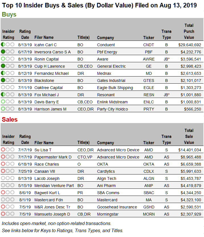 Daily Insider Ratings Round Up 8/13/19 | Seeking Alpha