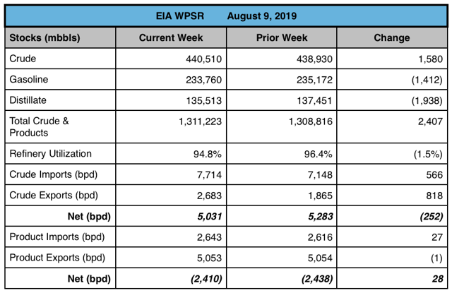 Open Insights: EIA's Weekly Petroleum Report (08/09/19) | Seeking Alpha