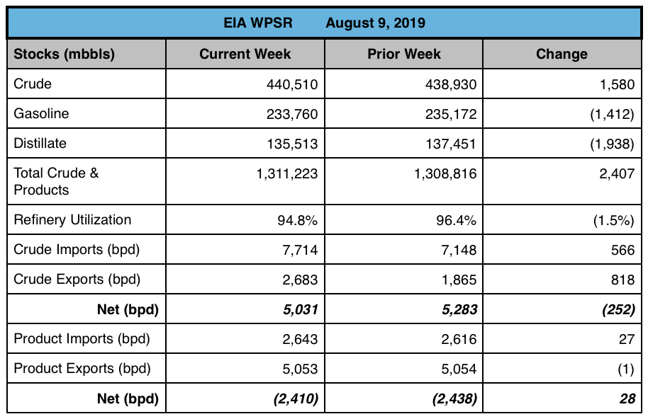 Open Insights: EIA's Weekly Petroleum Report (08/09/19) | Seeking Alpha