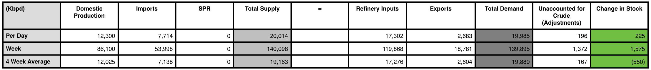 Open Insights: EIA's Weekly Petroleum Report (08/09/19) | Seeking Alpha