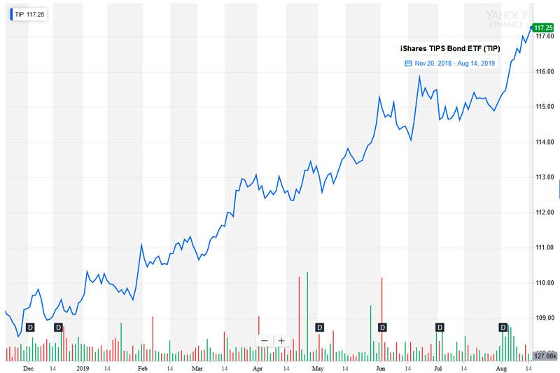 TIP: Inflation Protection Is Having A Big, Happy Run In 2019 (NYSEARCA ...
