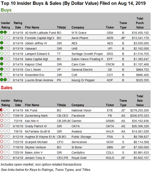 Daily Insider Ratings Round Up 8/14/19 | Seeking Alpha
