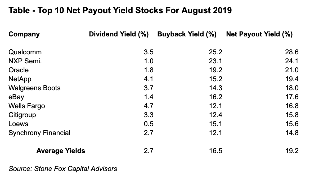Top Net Payout Yields - August 2019 | Seeking Alpha