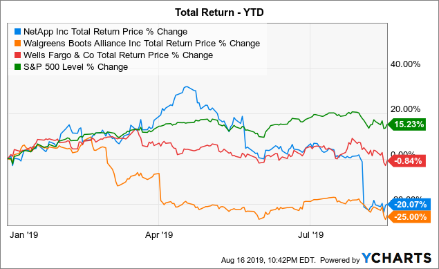 Top Net Payout Yields - August 2019 | Seeking Alpha