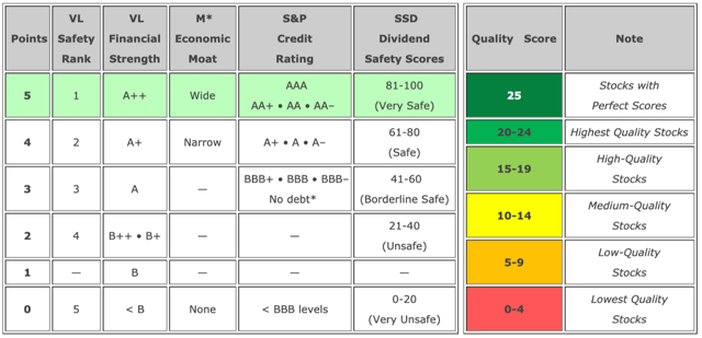 High-Quality Dividend Stocks | Seeking Alpha