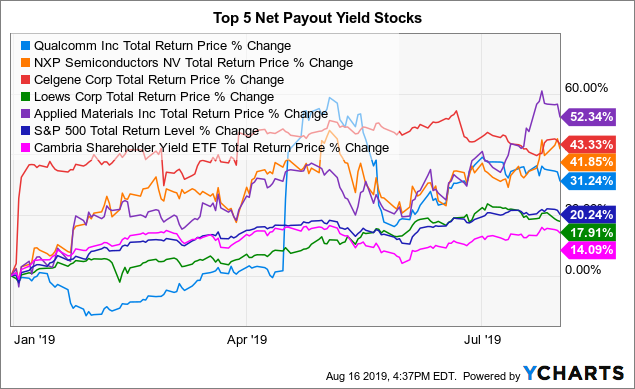 Top Net Payout Yields - August 2019 | Seeking Alpha