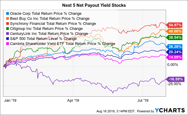 Top Net Payout Yields - August 2019 | Seeking Alpha