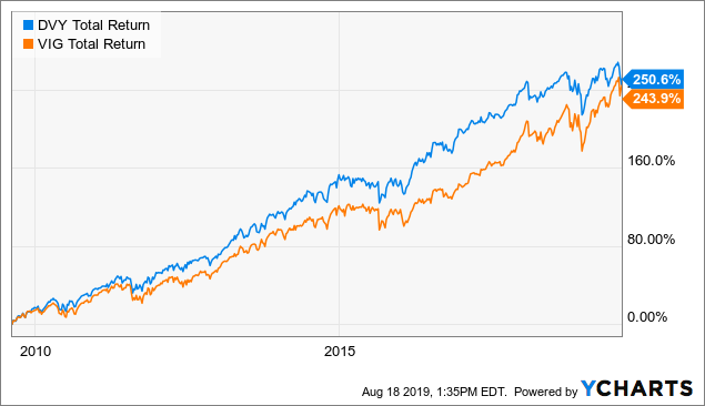 Retire Early With A Dividend ETF Like DVY Or VIG | Seeking Alpha