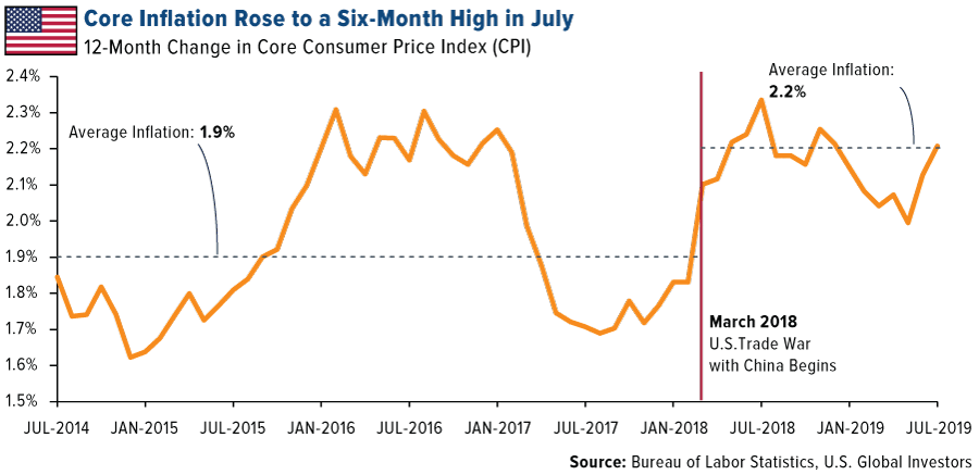 Consumer Prices Are Starting To Increase | Seeking Alpha