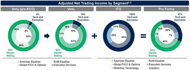 Virtu Financial: Transforming Through Acquisitions (NYSE:VIRT ...