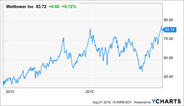 Welltower: Favorable Outlook, But Shares Not Trading At A Discount ...