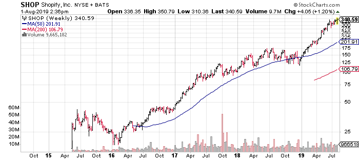 Shopify Is One Of The Best Growth Stories In The Market Today (NASDAQ ...