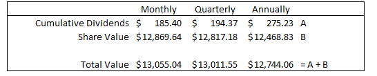 Dollar Cost Averaging With The Fidelity 500 Index Fund (MUTF:FXAIX ...
