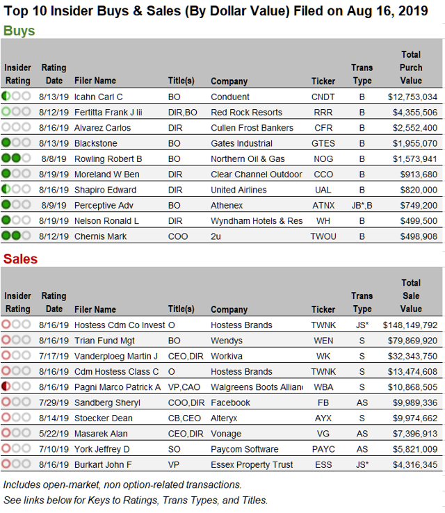 Daily Insider Ratings Round Up 8/16/19 | Seeking Alpha