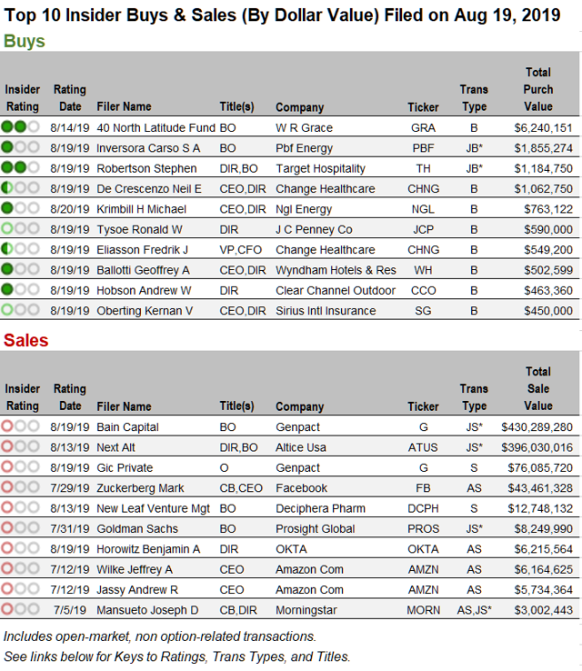 Daily Insider Ratings Round Up 8/19/19 | Seeking Alpha