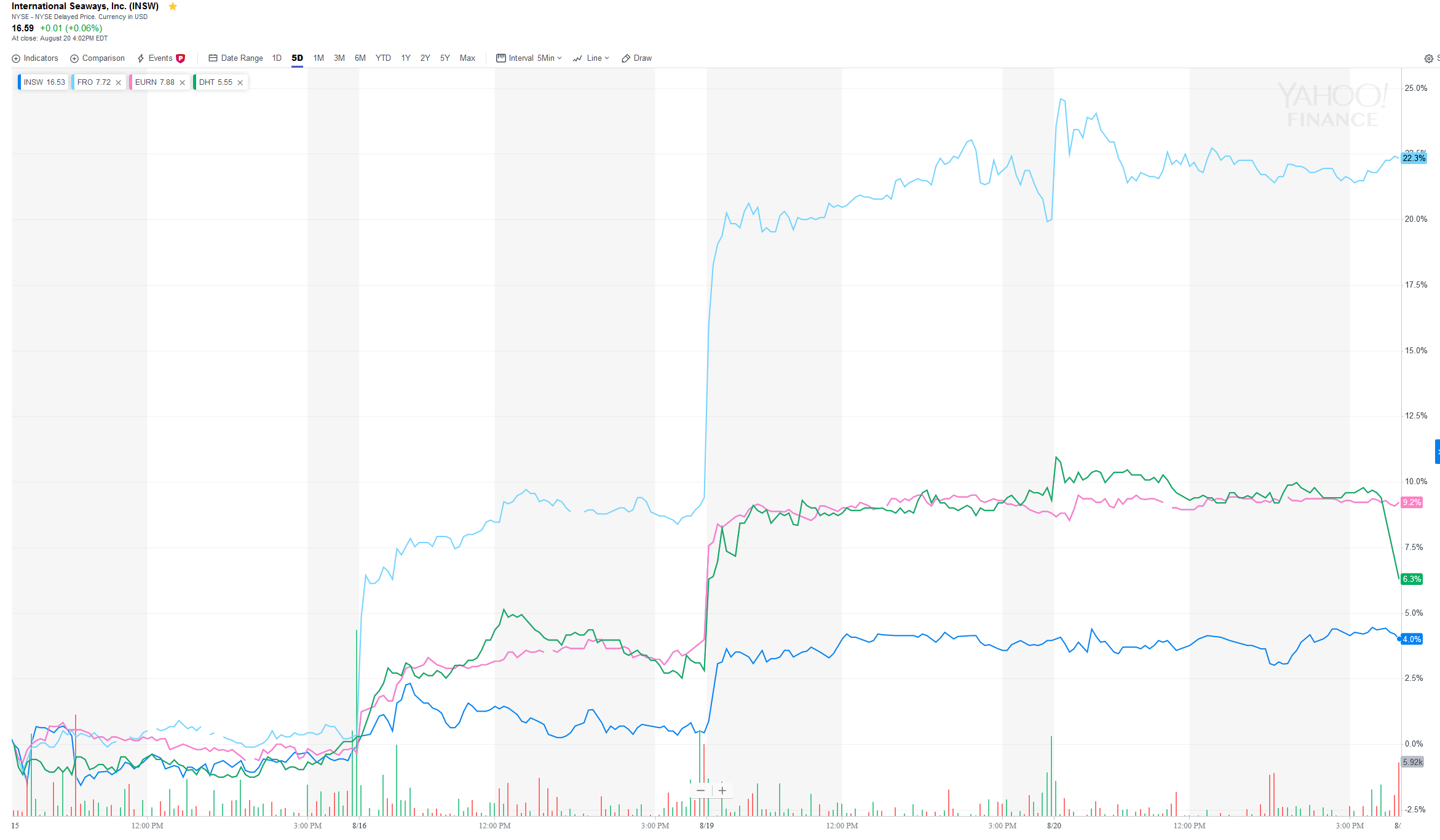 Why I've Been Buying INSW (NYSE:INSW) | Seeking Alpha