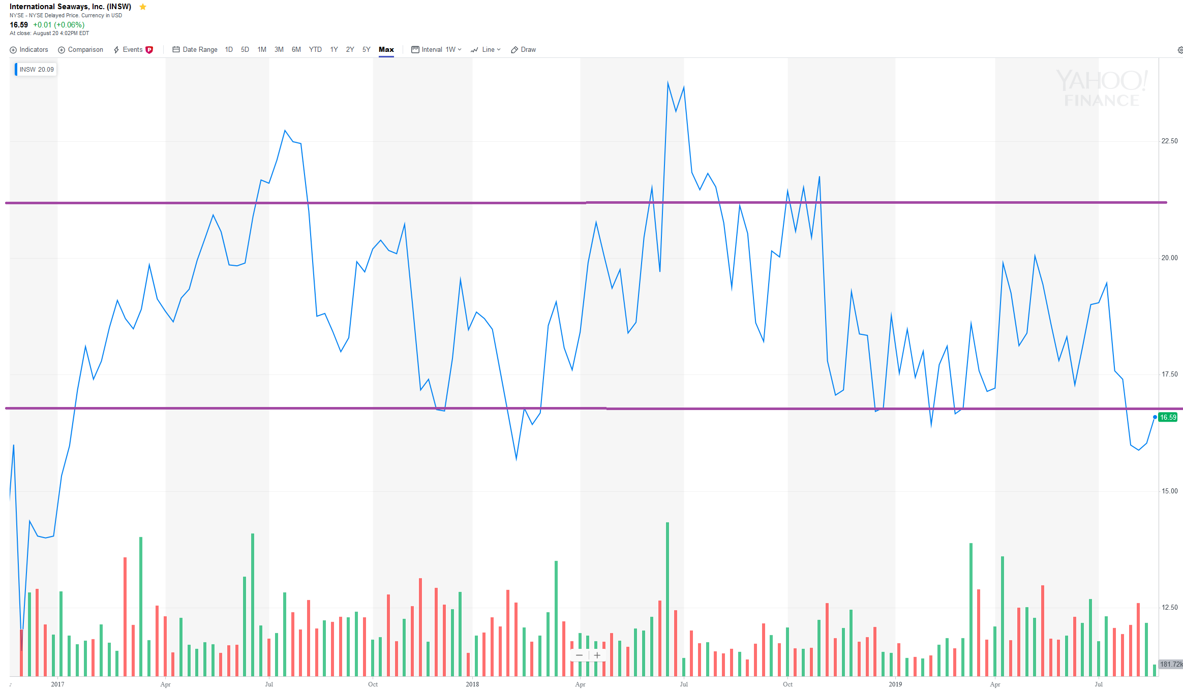 Why I've Been Buying INSW (NYSE:INSW) | Seeking Alpha