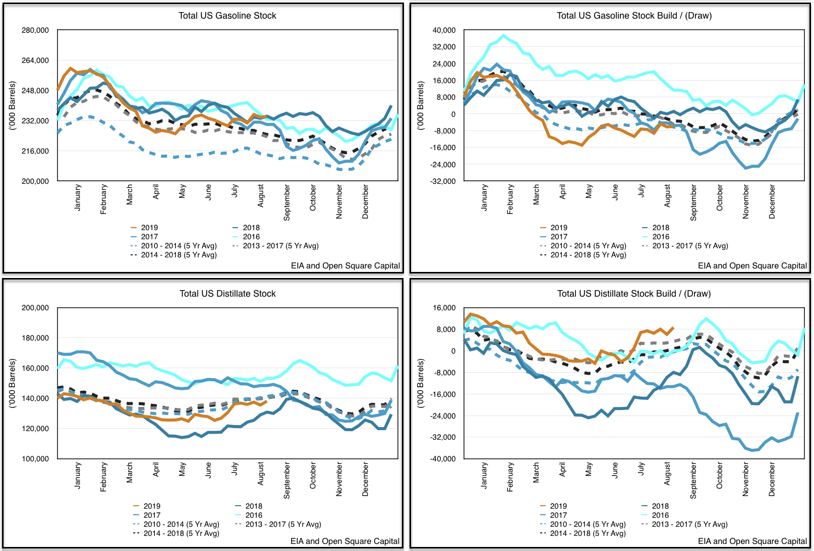 Open Insights: EIA's Weekly Petroleum Report (08/16/19) | Seeking Alpha