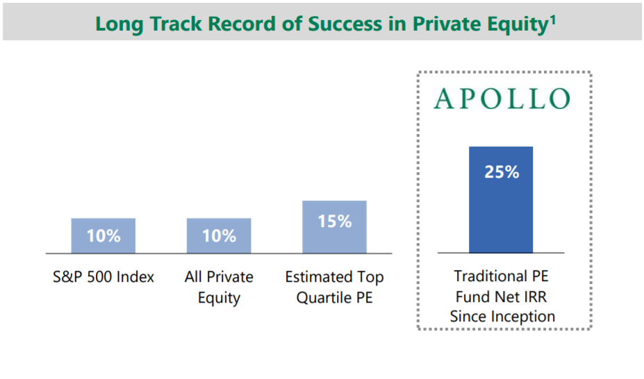 Apollo: Likely To Outperform In The Long Run (NYSE:APO) | Seeking Alpha