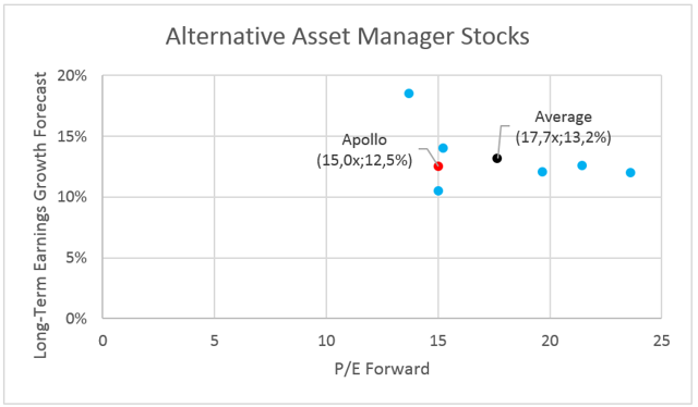 Apollo: Likely To Outperform In The Long Run (NYSE:APO) | Seeking Alpha