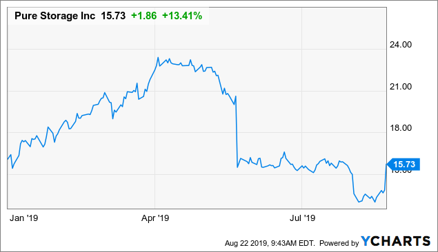 Pure Storage: The Recovery Begins Here (NYSE:PSTG) | Seeking Alpha