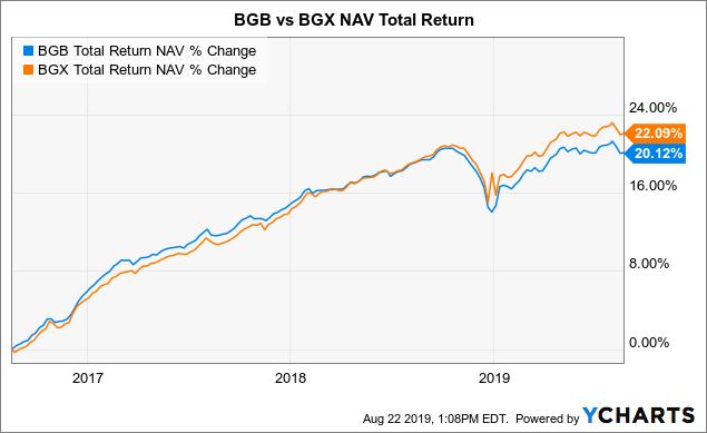 Swap From BGX To BGB! (NYSE:BGB) | Seeking Alpha