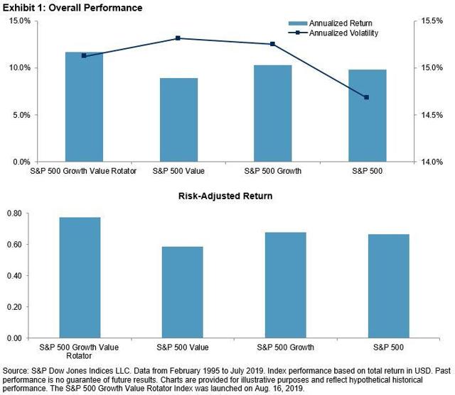 Rotating Between Growth And Value: The S&P 500 Growth Value Rotator ...