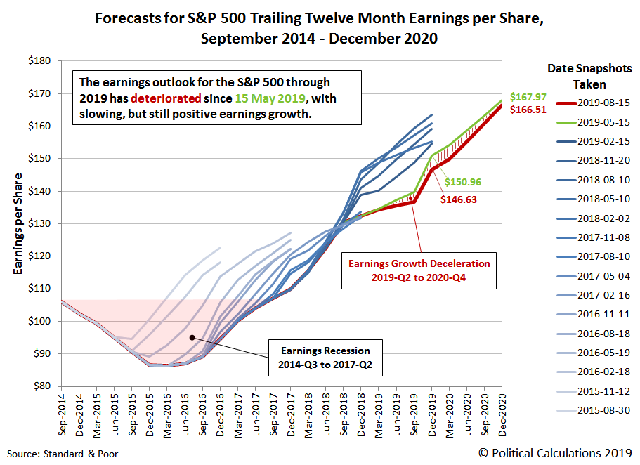 Summer 2019 Snapshot Of Expected Future S&P 500 Earnings | Seeking Alpha