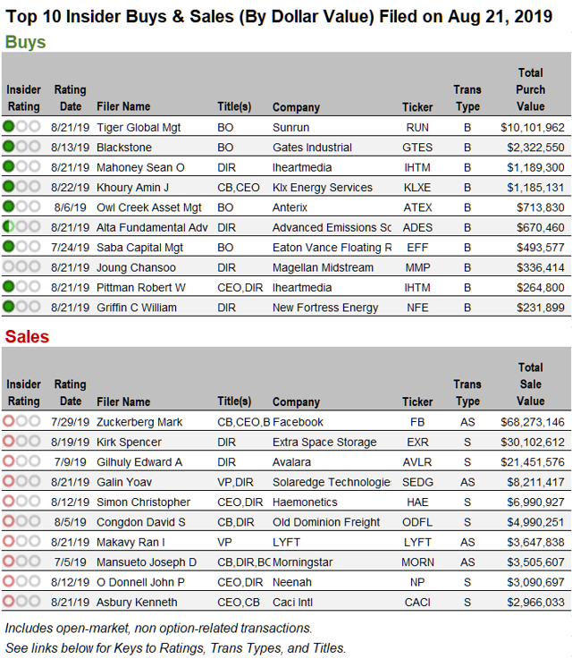 Daily Insider Ratings Round Up 8/21/19 | Seeking Alpha