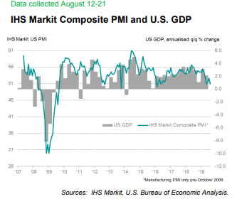 U.S. Flash Manufacturing PMI Showing Recession - Whole Economy Still ...