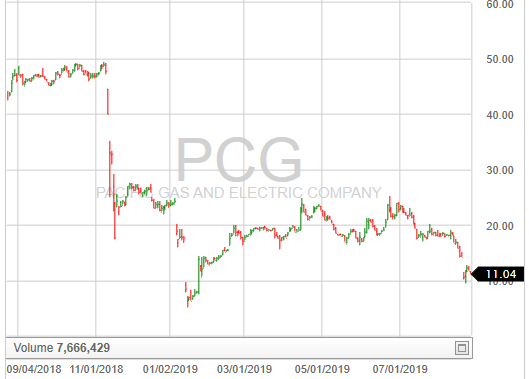 Playing With Fire Looking At Pacific Gas & Electric (NYSE:PCG ...