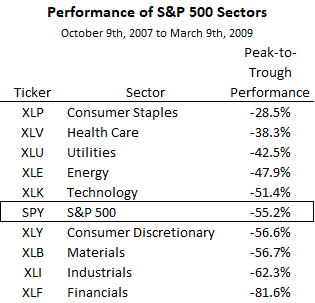 Sector Returns During Financial Crisis (NYSEARCA:XLP) | Seeking Alpha