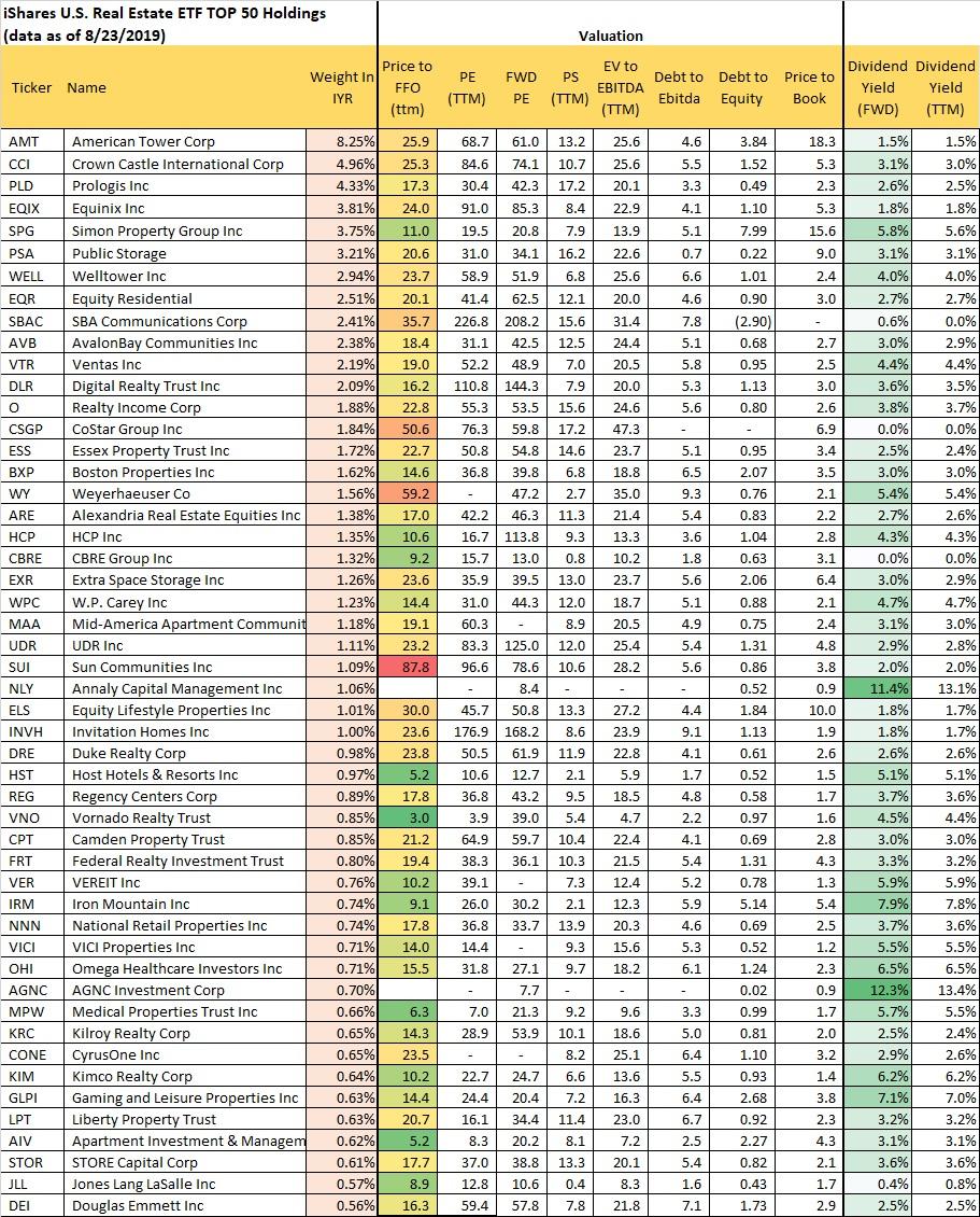 IYR: Performance And Valuation Update - August 2019 (NYSEARCA:IYR ...