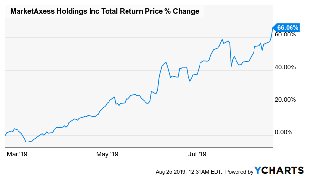 MarketAxess: Still Bullish, Still Cautious | Seeking Alpha