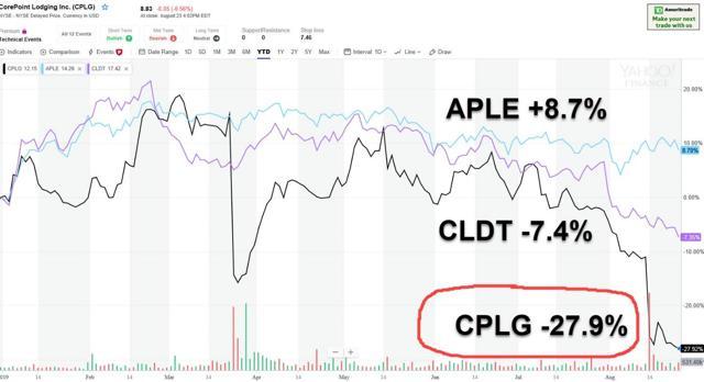 CorePoint Lodging: Spend A Night, Not A Fortune (With 25%-Plus Upside ...