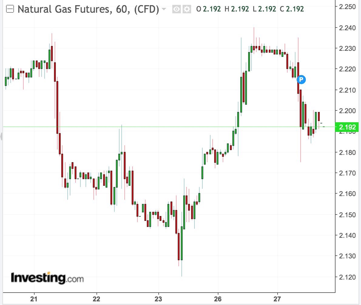 Natural Gas: Prices Range-Bound With Downside Risk Outweighing Upside ...