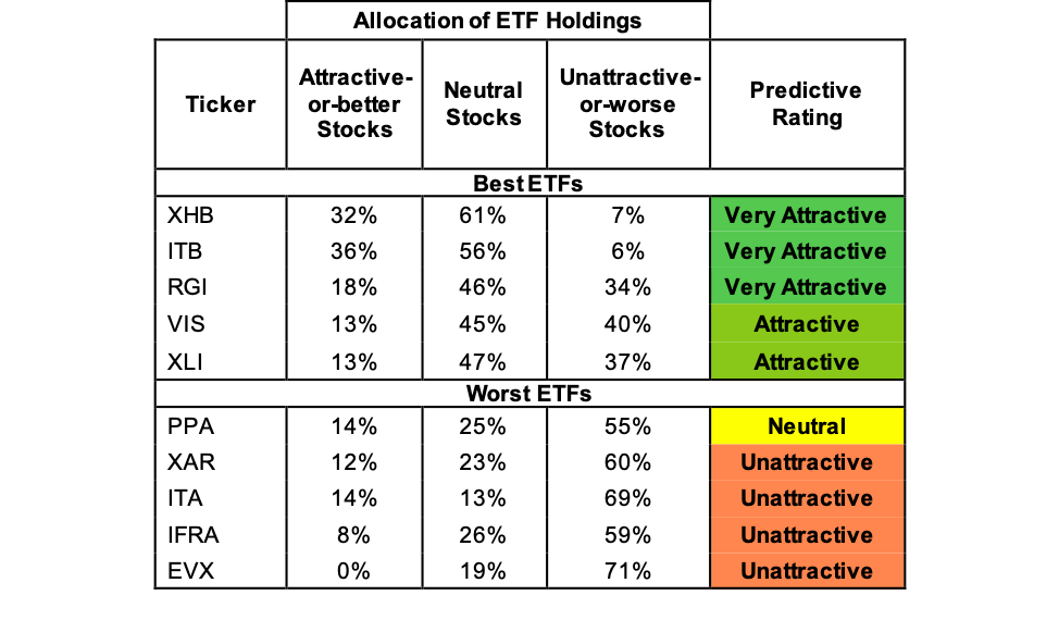 Best And Worst Of Q3 2019: Industrials ETFs And Mutual Funds | Seeking ...
