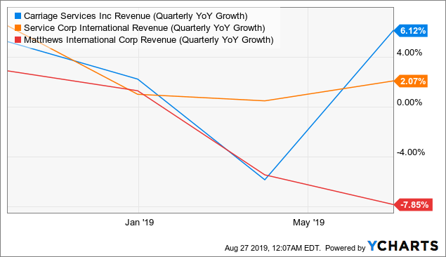 Hard Work Pays Off At Carriage Services (NYSE:CSV) | Seeking Alpha