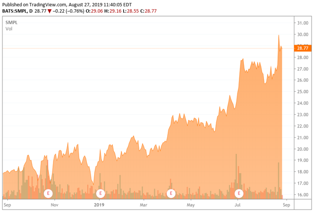 Simply Good Foods Company To Acquire Quest Nutrition (NASDAQ:SMPL ... Simply Good Foods Company To Acquire Quest Nutrition (NASDAQ:SMPL ...