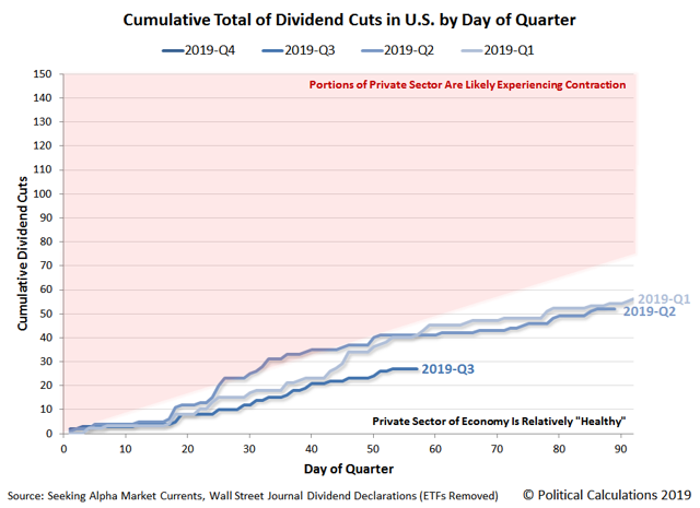 Pace Of Dividend Cuts Decelerating During 2019-Q3 | Seeking Alpha