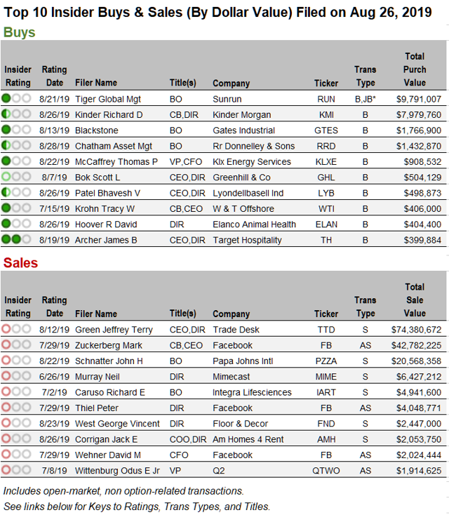 Daily Insider Ratings Round-Up 8/26/19 | Seeking Alpha