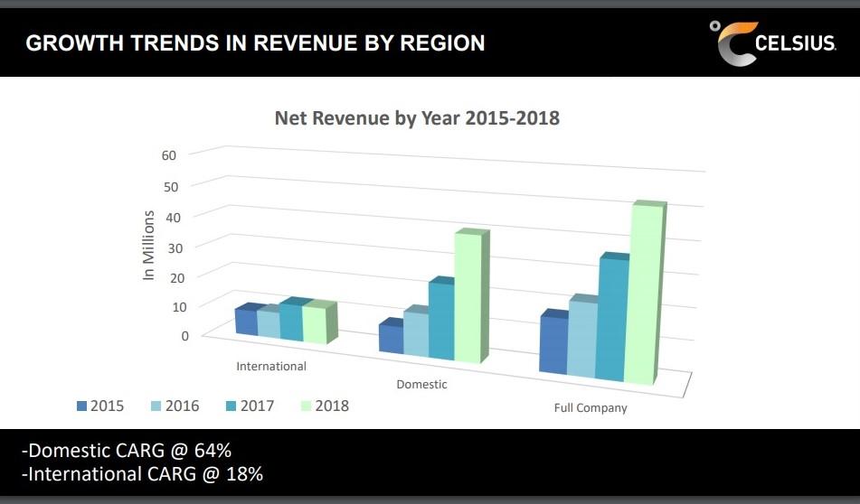 Time May Be Running Out For Short-Sellers In Celsius Holdings (NASDAQ ...