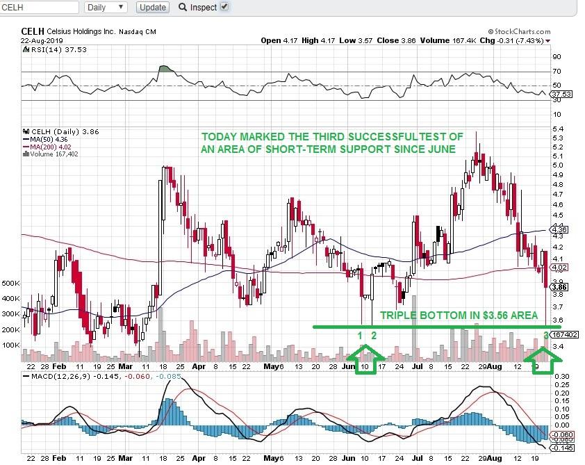 Time May Be Running Out For Short-Sellers In Celsius Holdings (NASDAQ ...