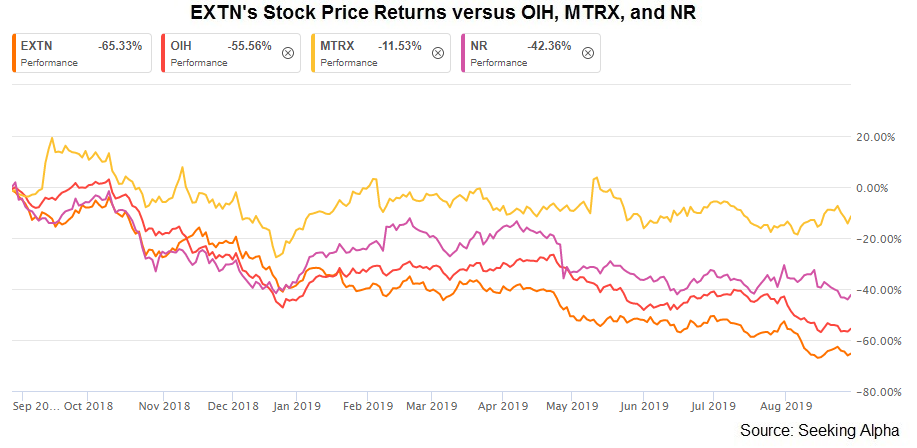 Exterran's Long-Term Drivers Are Still Strong (NYSE:EFXT) | Seeking Alpha