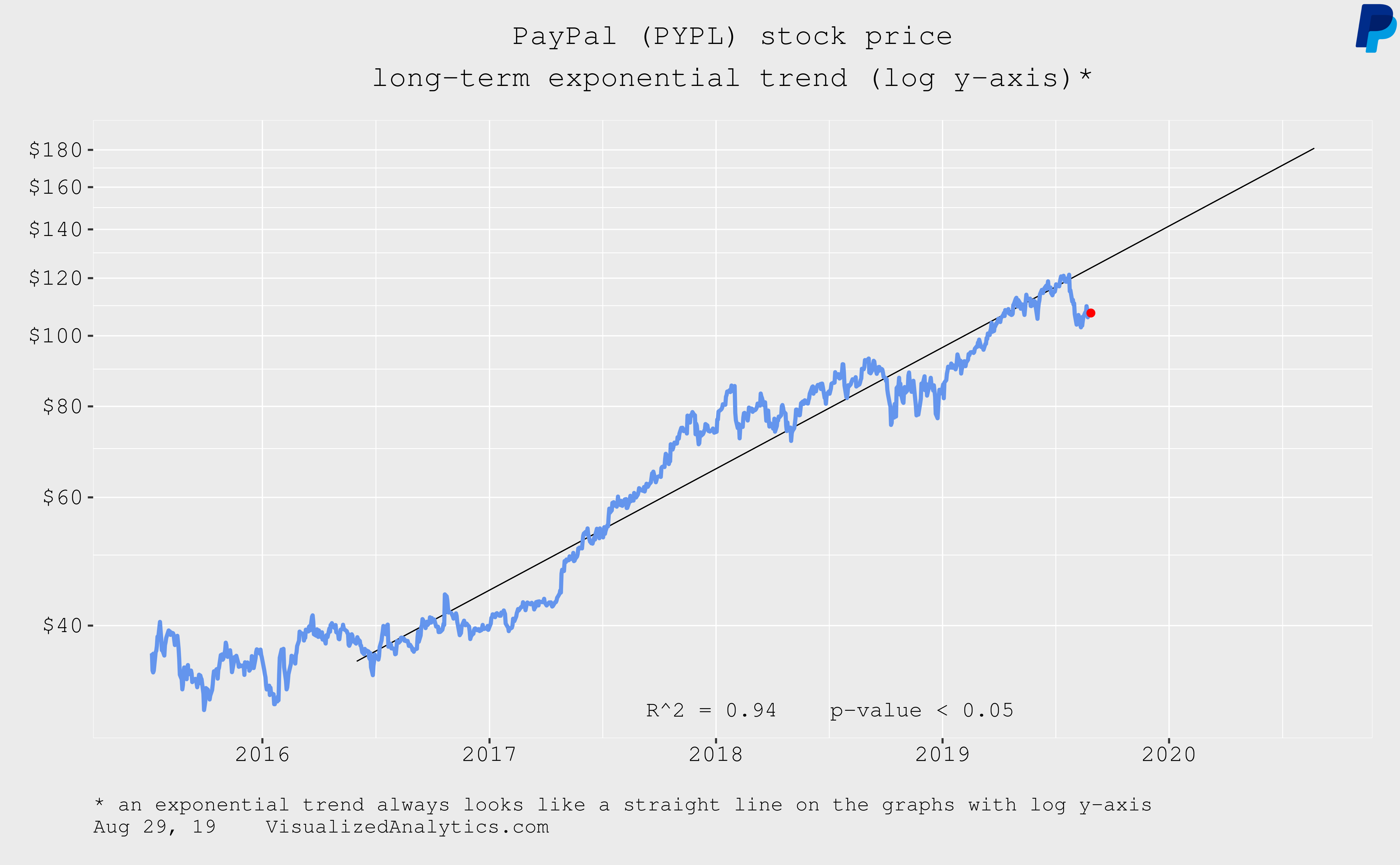 PayPal: Still Not Undervalued (NASDAQ:PYPL) | Seeking Alpha