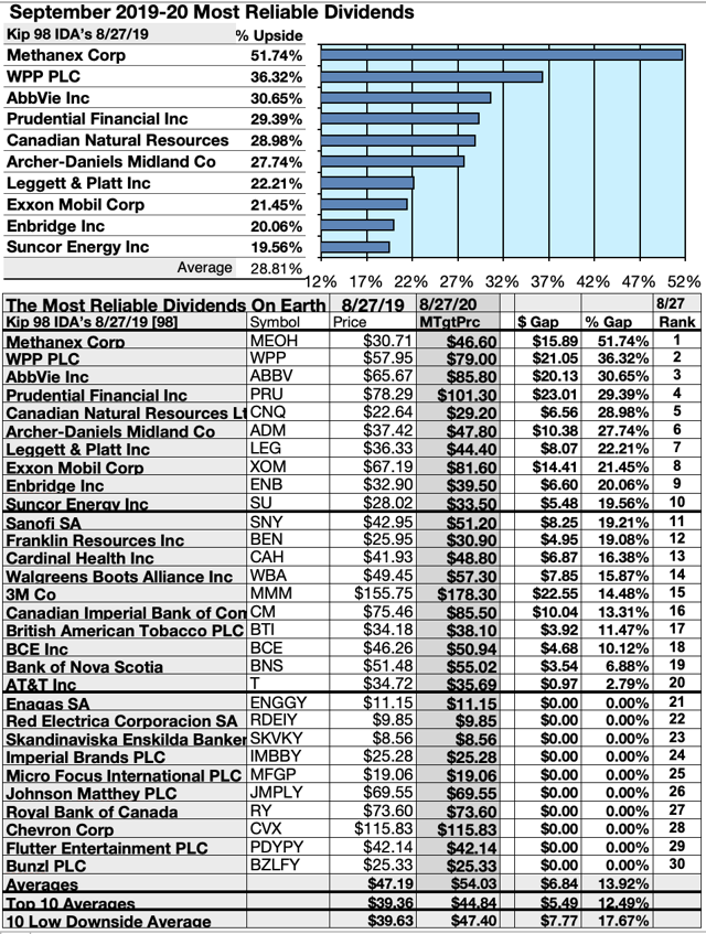 The Most Reliable Dividend Stocks On Earth: Kiplinger's International ...