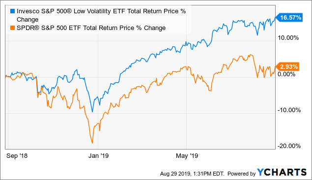 New Highs For SPLV And Still Low Volatility (NYSEARCA:SPLV) | Seeking Alpha