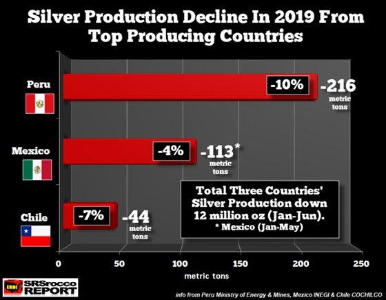 The Silver Price Surges Higher As Mine Supply Falls In Top Producing ...