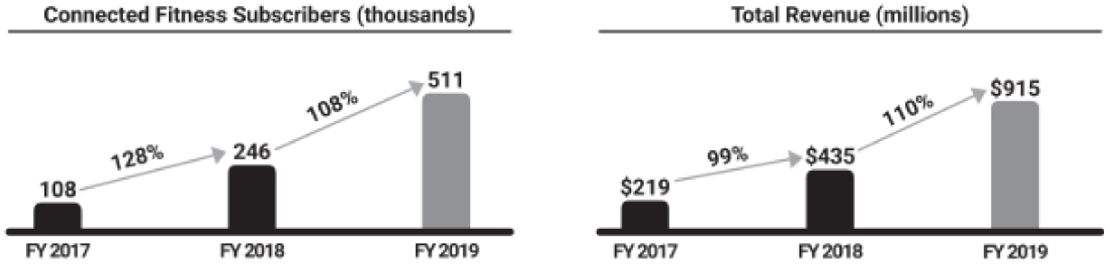 First Look | Peloton Interactive Files For $500 Million IPO (NASDAQ ...